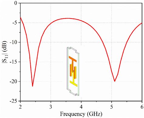 Simulated S11 Of Dipole Antenna Download Scientific Diagram