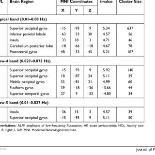 Differential Brain Regions Of ALFF In The Slow 4 Band Between The AP