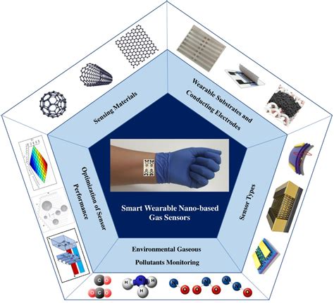 Wearable Gas Sensor At Cynthia Chevalier Blog