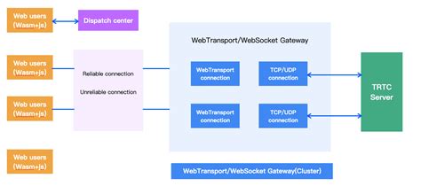 Building A Web Based Audio And Video Call Engine With Webassembly
