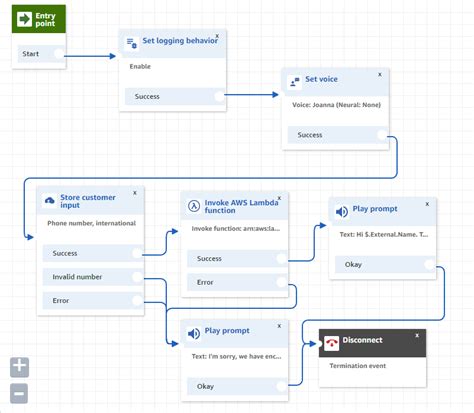 Salesforce Lambda Data Dip And Amazon Connect Help Raws