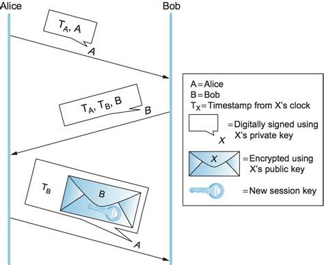 84 Authentication Protocols — Computer Networks A Systems Approach