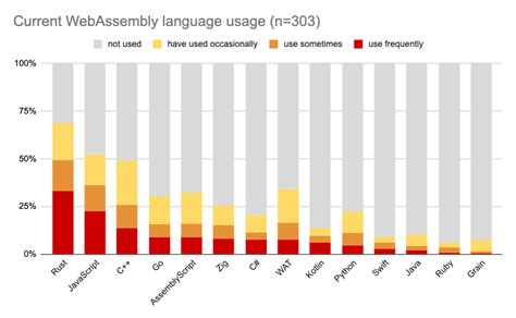 The State Of Webassembly 2023