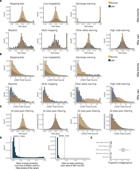 Transcriptome Variation In Human Tissues Revealed By Long Read Sequencing Abstract Europe Pmc
