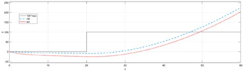 the input and output functions with non zero initial conditions