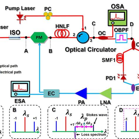 Pdf Widely Tunable Optoelectronic Oscillator Utilizing An Optical Notch Filter Based On The