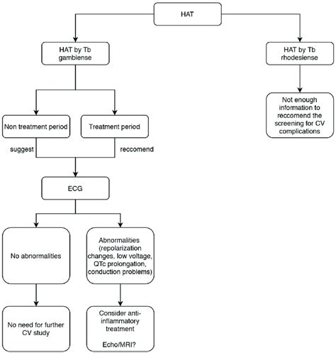 Proposed Algorithm For The Detection And Treatment Of Cardiovascular Download Scientific