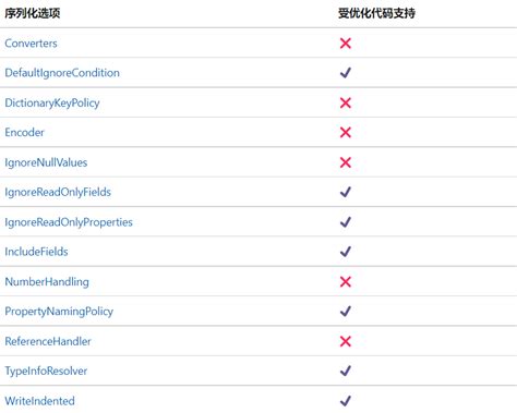 Net6and7中如何优雅且高性能的使用json序列化 Bruceneter 博客园