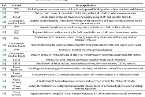 Table 2 From How To Implement Automotive Fault Diagnosis Using