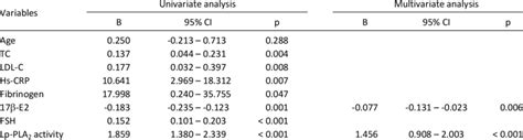 logistic regression analysis of the associations between cimt and cvd