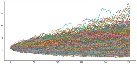 Método Monte Carlo Com O Python Análise Macro