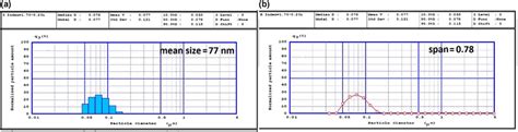 A Particle Size And B Particle Size Distribution 1 Day After