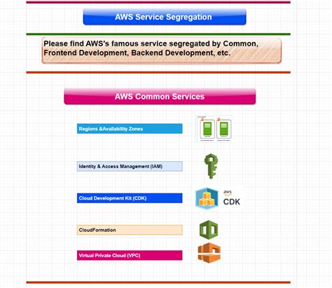 Aws Services Common Frontend Development Backend Development Data Engineering Devops