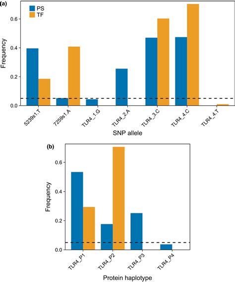 Genetic Variant Frequencies In Adult Berthelots Pipits On Porto Santo Download Scientific