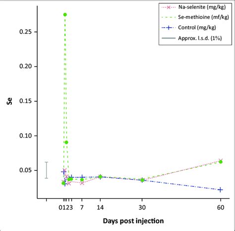 Milk Selenium Means Per Day Mgkg For Different Treatment Groups Download Scientific Diagram