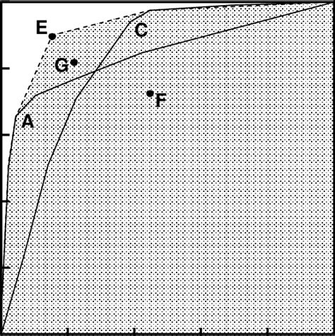 Classifier E May Be Optimal For Some Conditions Because It Extends The