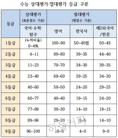 【수능 성적표 보는 법】 수능 성적통지표 읽는 방법 원점수 표준점수 변환표준점수 백분위 수능 상대평가·절대평가 등급 구분 네이버 블로그