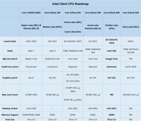 Intel Panther Lake Lga
