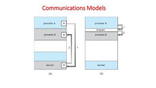 IPC PPTX Operating Systems Computer Software And Applications