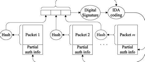 4 Stream Authentication Using Saida Download Scientific Diagram