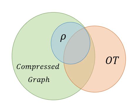 Relation Between Compressed Graph Sensitive Nodes And OT The Final Download Scientific