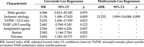 Univariate And Multivariate Predictors Of Mortality After Cardiac