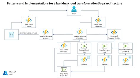 Azure Automated Guided Vehicles Fleet Control