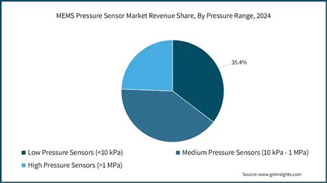 Mems Pressure Sensor Market Size Share And Trend Report 2034
