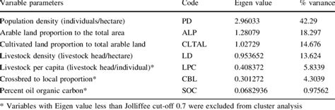 Variables Selected For Principal Component Analysis And Their
