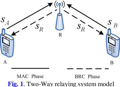 Figure 1 From Opportunistic Relay Selection For Joint Decode And Forward Based Two Way Relaying