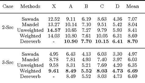 table 1 from separation of underdetermined reverberant speech mixtures