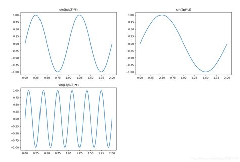 用python实现正弦信号sinpi2t、sinpit、 Sin3pi2tsin 2pit Csdn博客