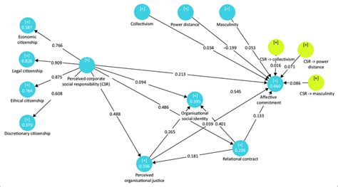 Structural Model With Path Coefficients Download Scientific Diagram