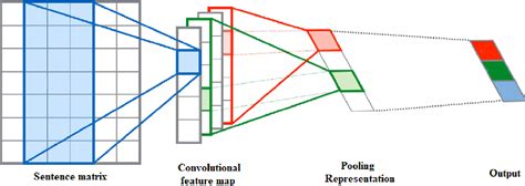 figure 3 3 from text document classification using convolutional neural