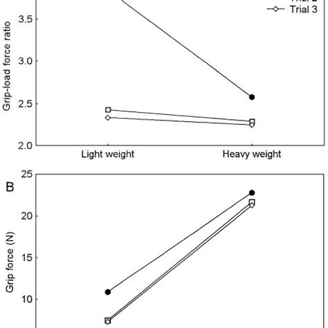 A Gripload Force Ratio And B Grip Force For Heavy Weight Movements Download Scientific