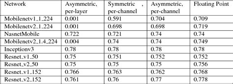 Quantizing Deep Convolutional Networks For Efficient Inference A