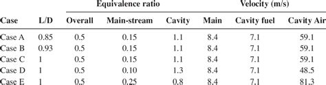 Table 1 From Single Cavity Trapped Vortex Combustor Dynamics Part 1