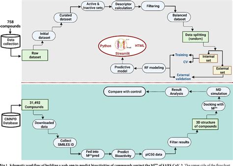 Figure 1 From Mpropred A Machine Learning Ml Driven Web App For Bioactivity Prediction Of