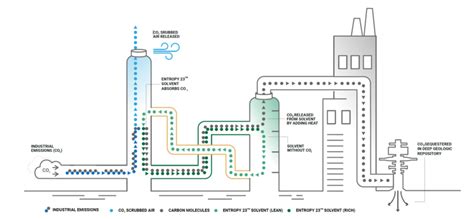 Diagram Showing The Carbon Capture Process