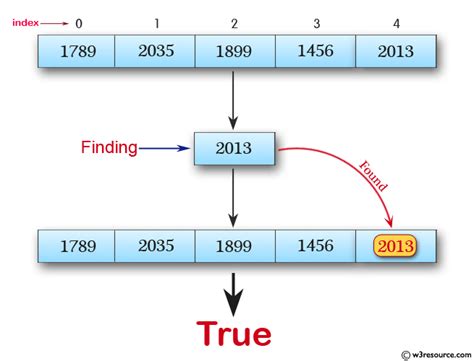 Javascript Array Find If An Array Contains A Specific Element W3resource
