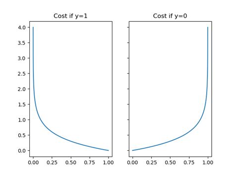 Logistic Regression