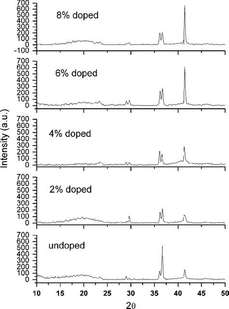 Xrd Patterns Of Polyaniline At Different Doping Concentration