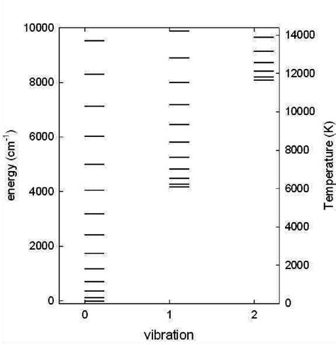 The Lowest Rotational Levels Within The First Three Vibration Levels Of Download Scientific