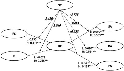 Structural Model With Standardized Path Coefficients And Composite Download Scientific Diagram