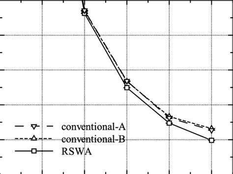 Average Downloading Time ρ 0 6 Download Scientific Diagram