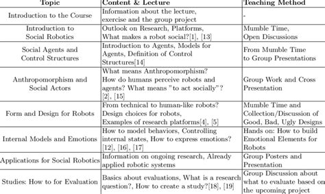 Topics To Be Covered In The Lecture Part Of The Seminar Each Topic Is Download Table