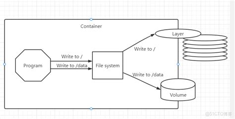 Docker数据管理之mysql的数据持久保存51cto博客docker Mysql数据持久化