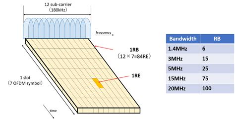 Frame Structure Of Lte Part 2
