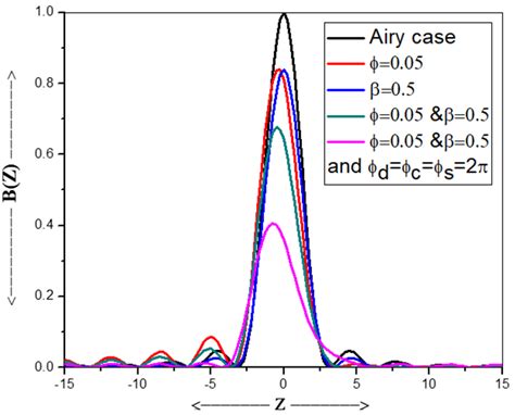 shows the shape of the aberrated psf for various amplitude apodization