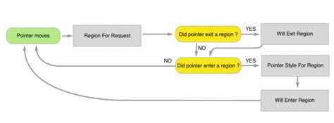 Pointer Interaction Tutorial For Ios Supporting The Mouse And Trackpad